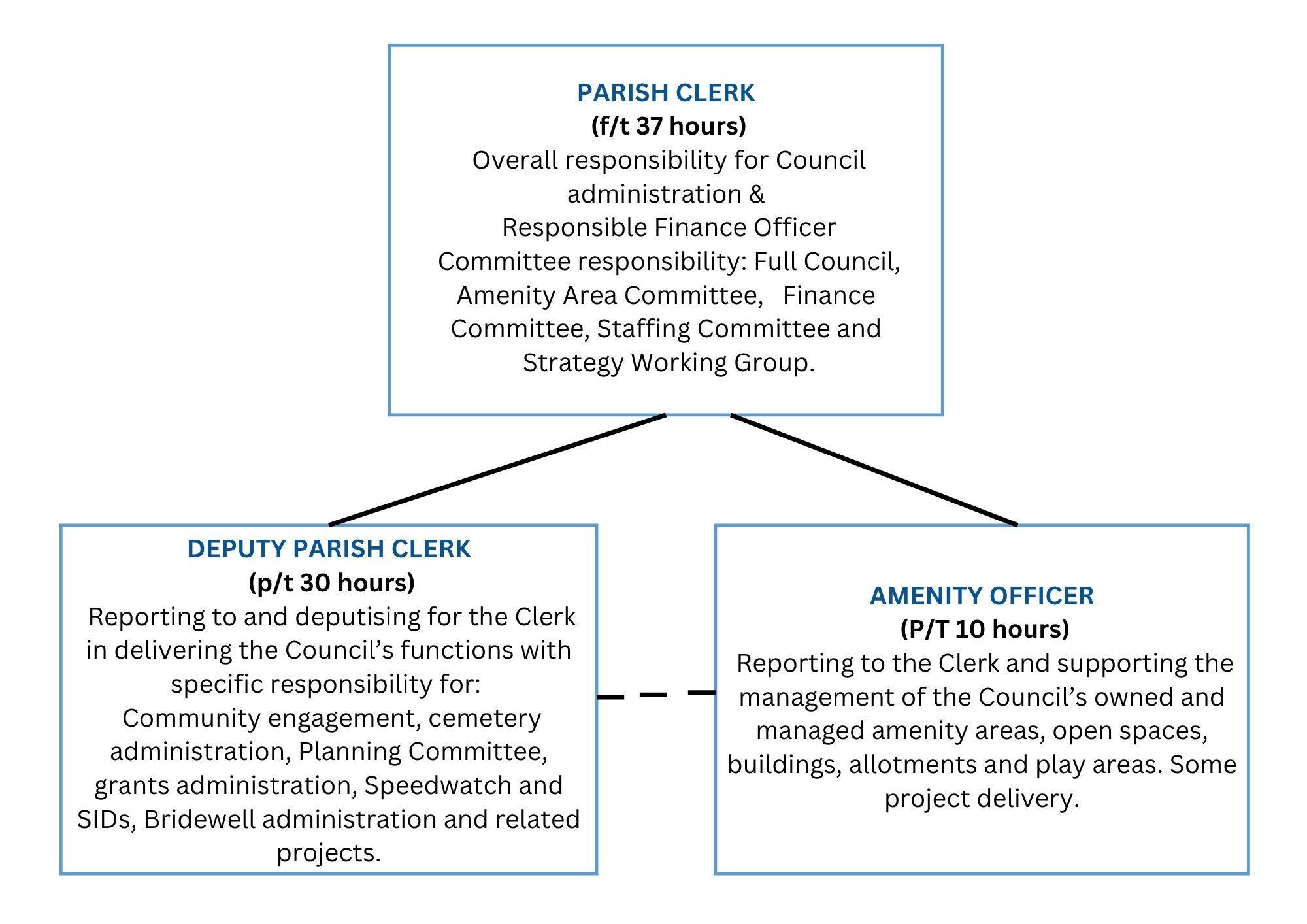 The Transparency Code - Odiham Parish Council